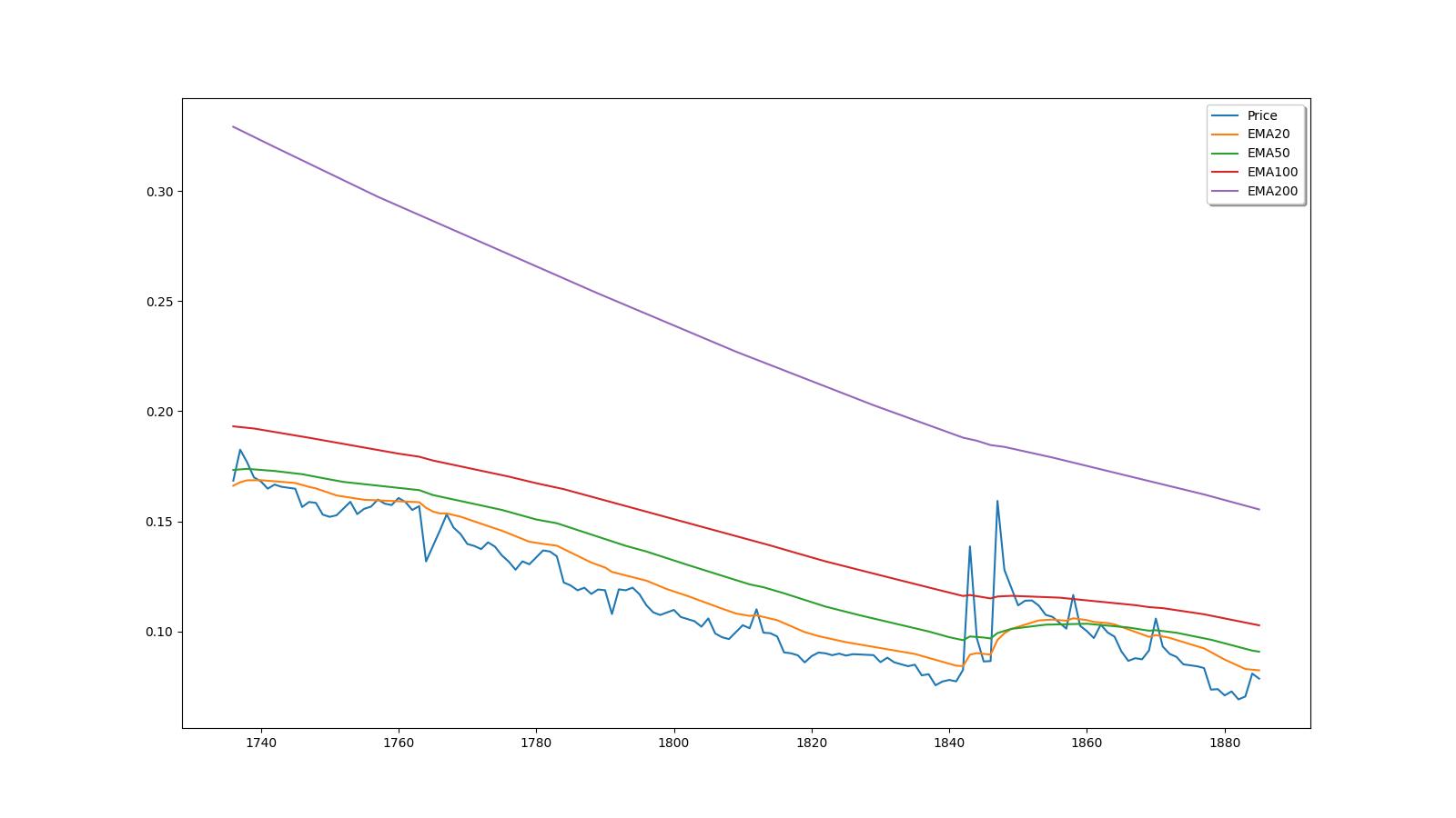 BarnBridge Exponential Moving Averages