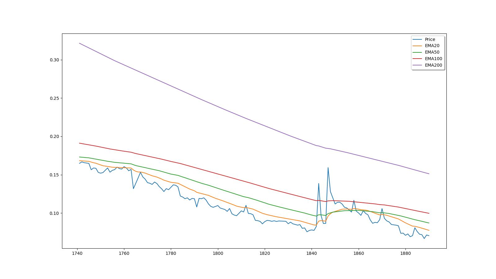 BarnBridge Exponential Moving Averages