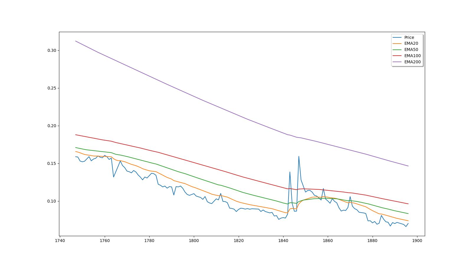BarnBridge Exponential Moving Averages