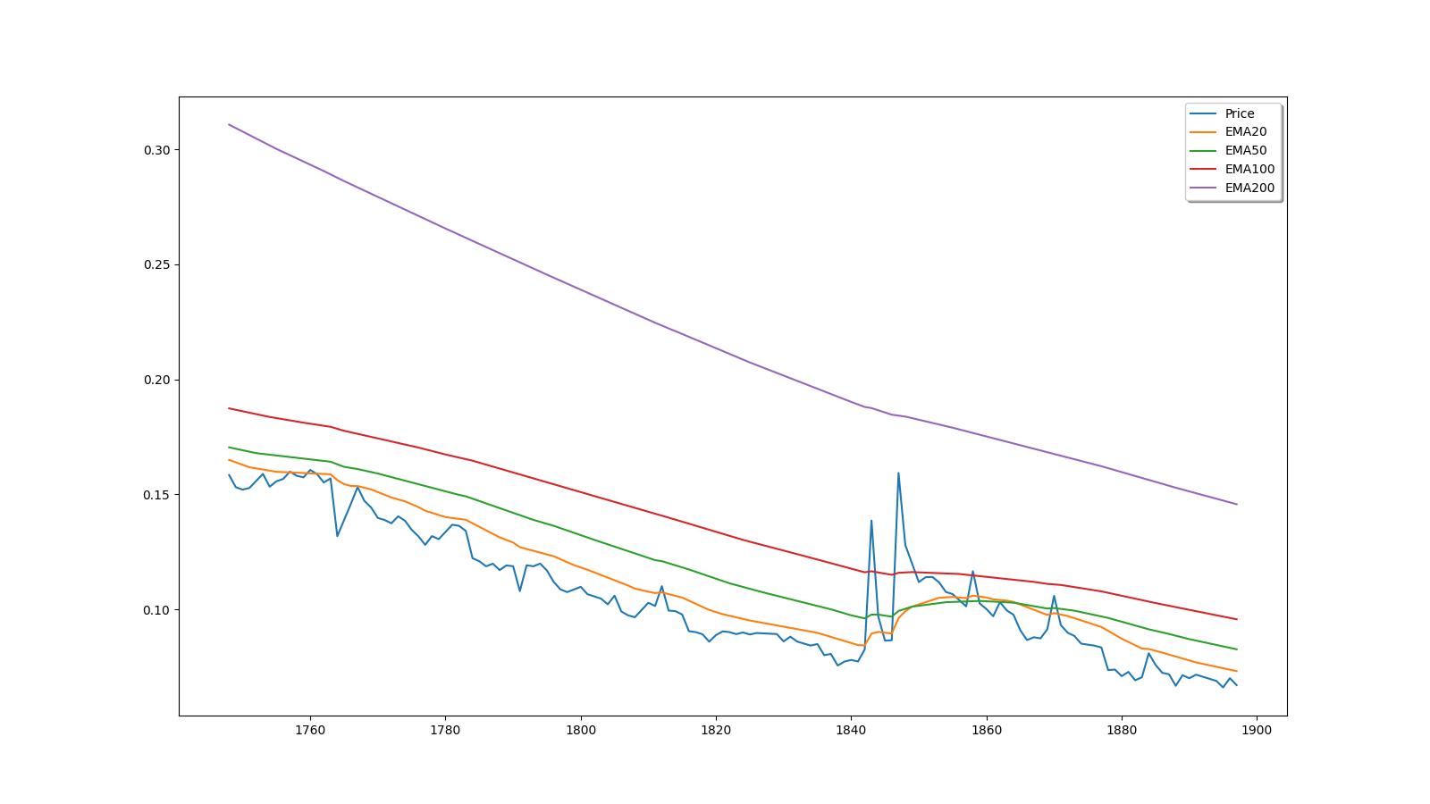 BarnBridge Exponential Moving Averages