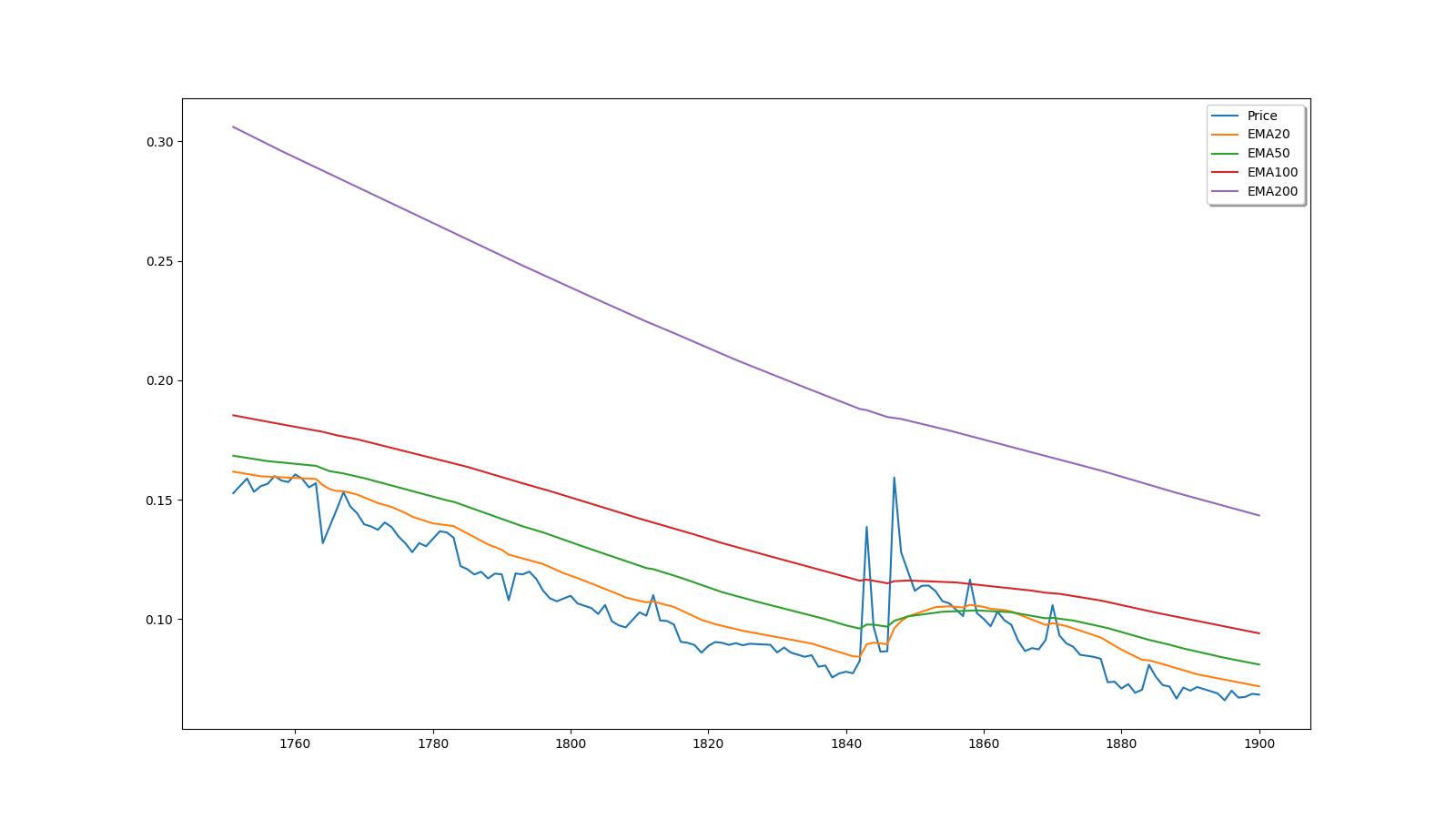 BarnBridge Exponential Moving Averages