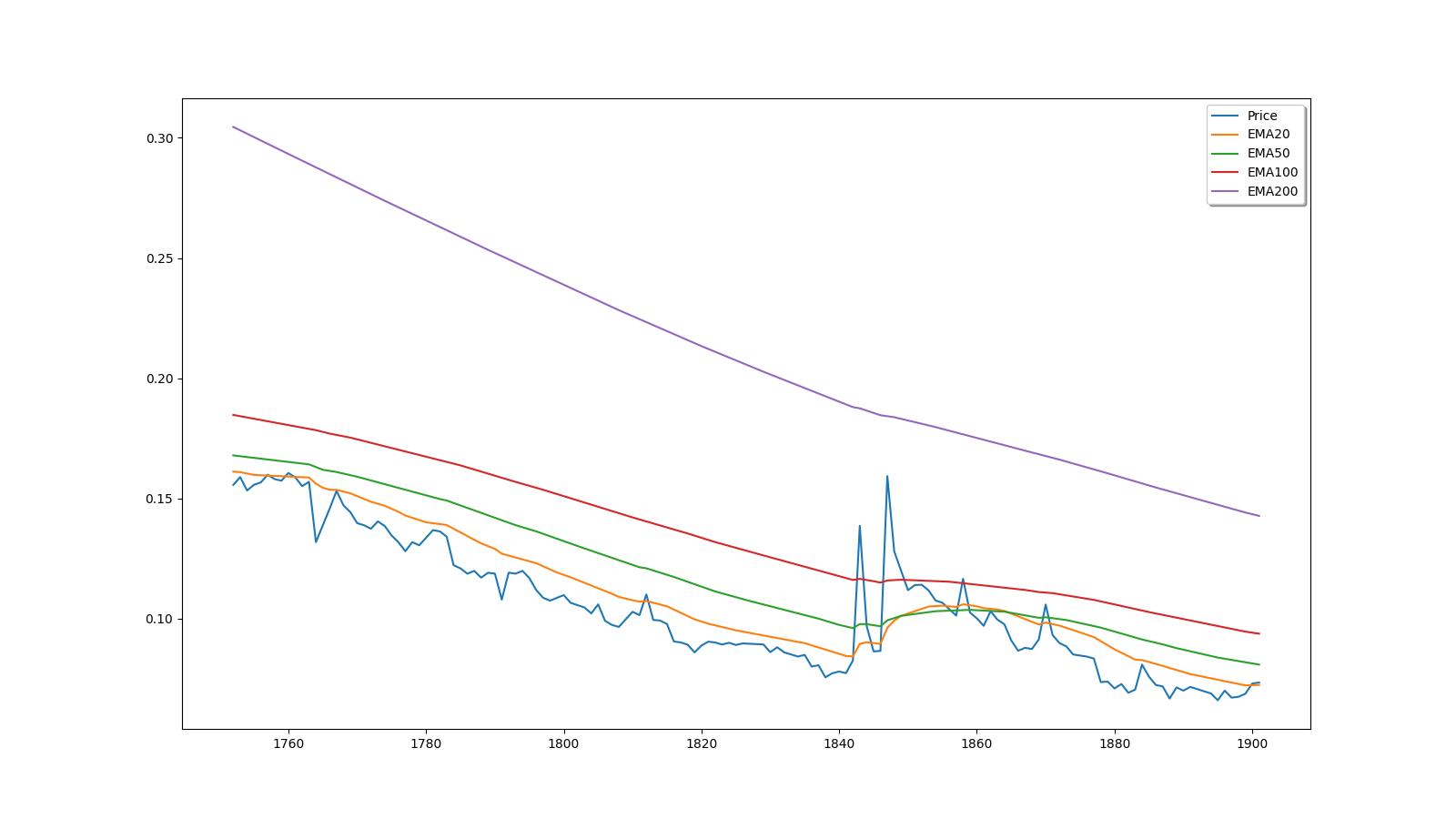 BarnBridge Exponential Moving Averages