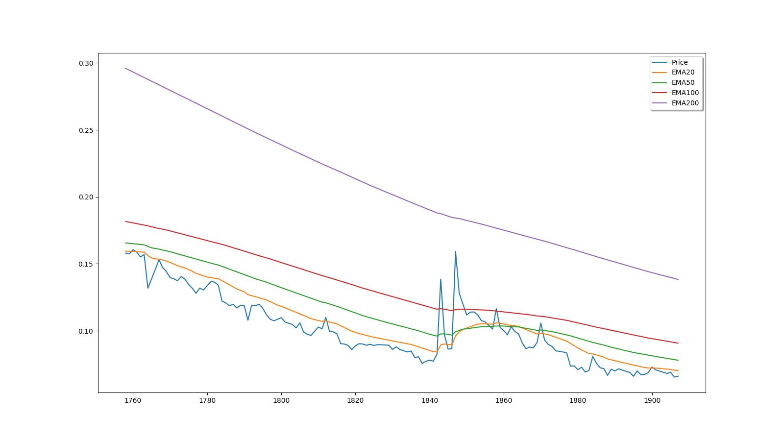 BarnBridge Exponential Moving Averages
