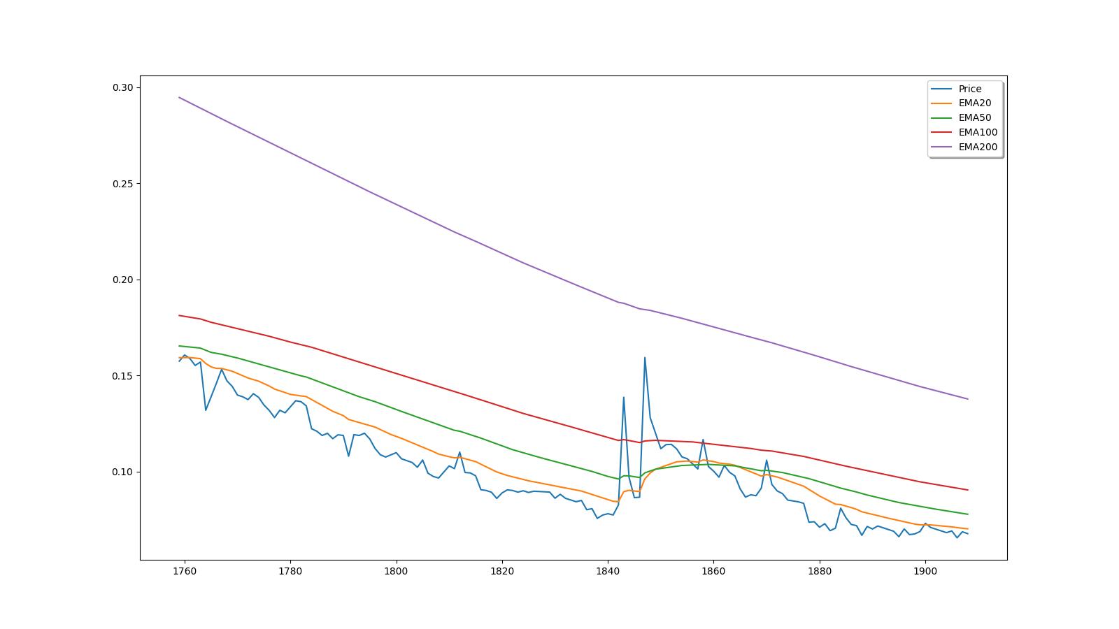 BarnBridge Exponential Moving Averages