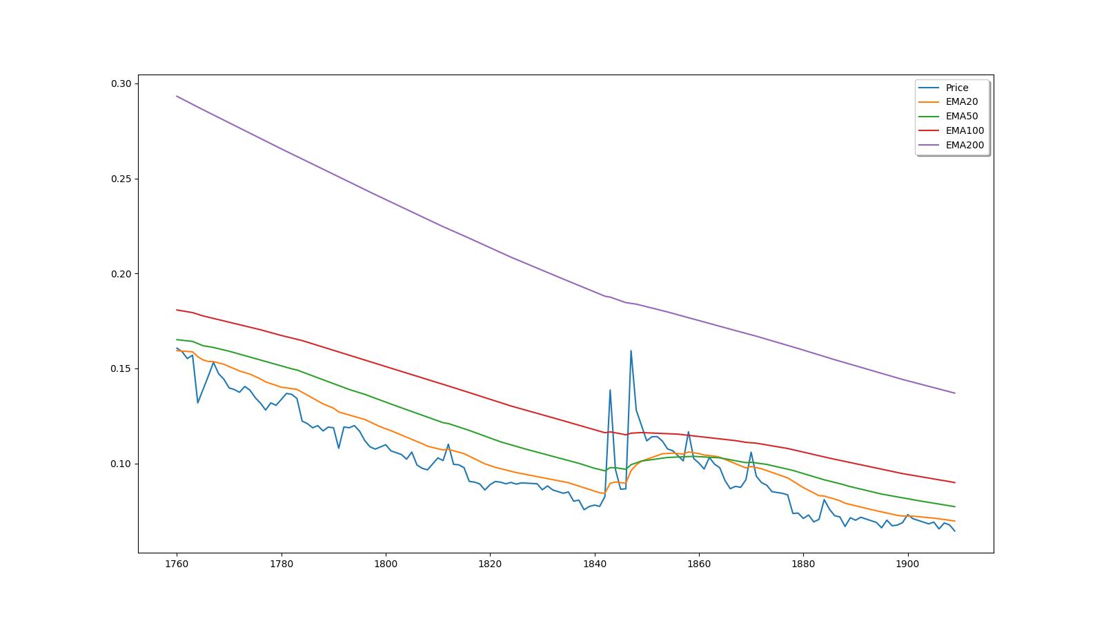 BarnBridge Exponential Moving Averages