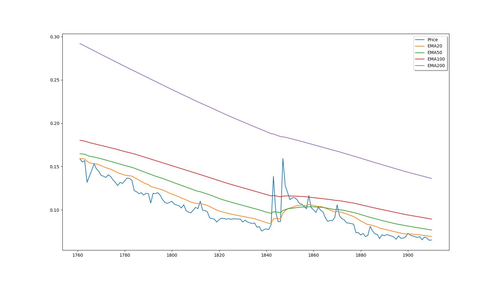 BarnBridge Exponential Moving Averages