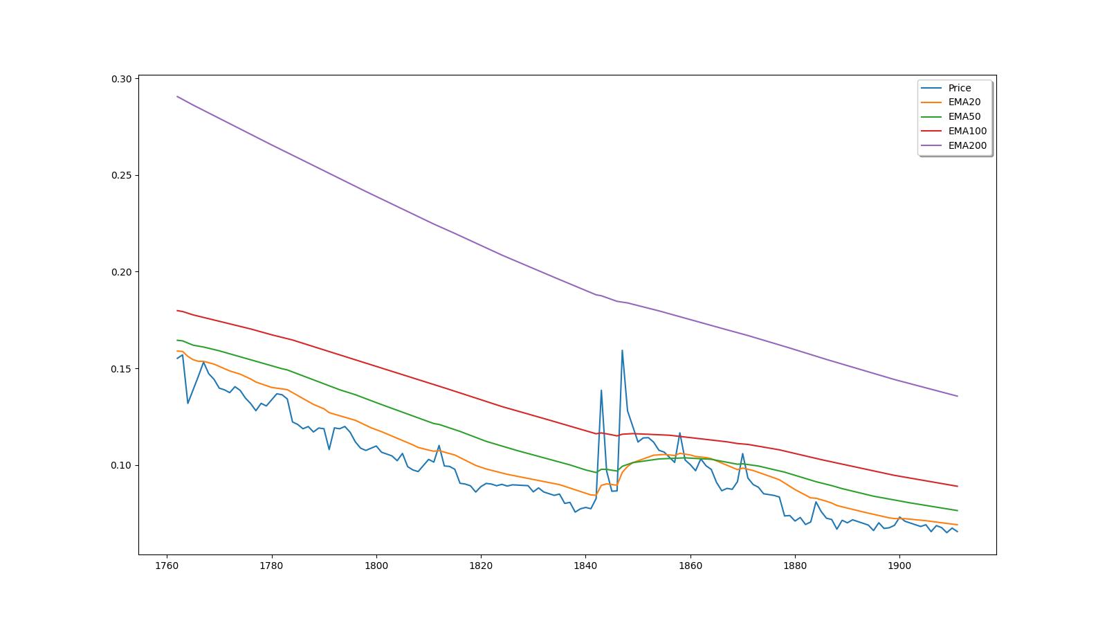 BarnBridge Exponential Moving Averages
