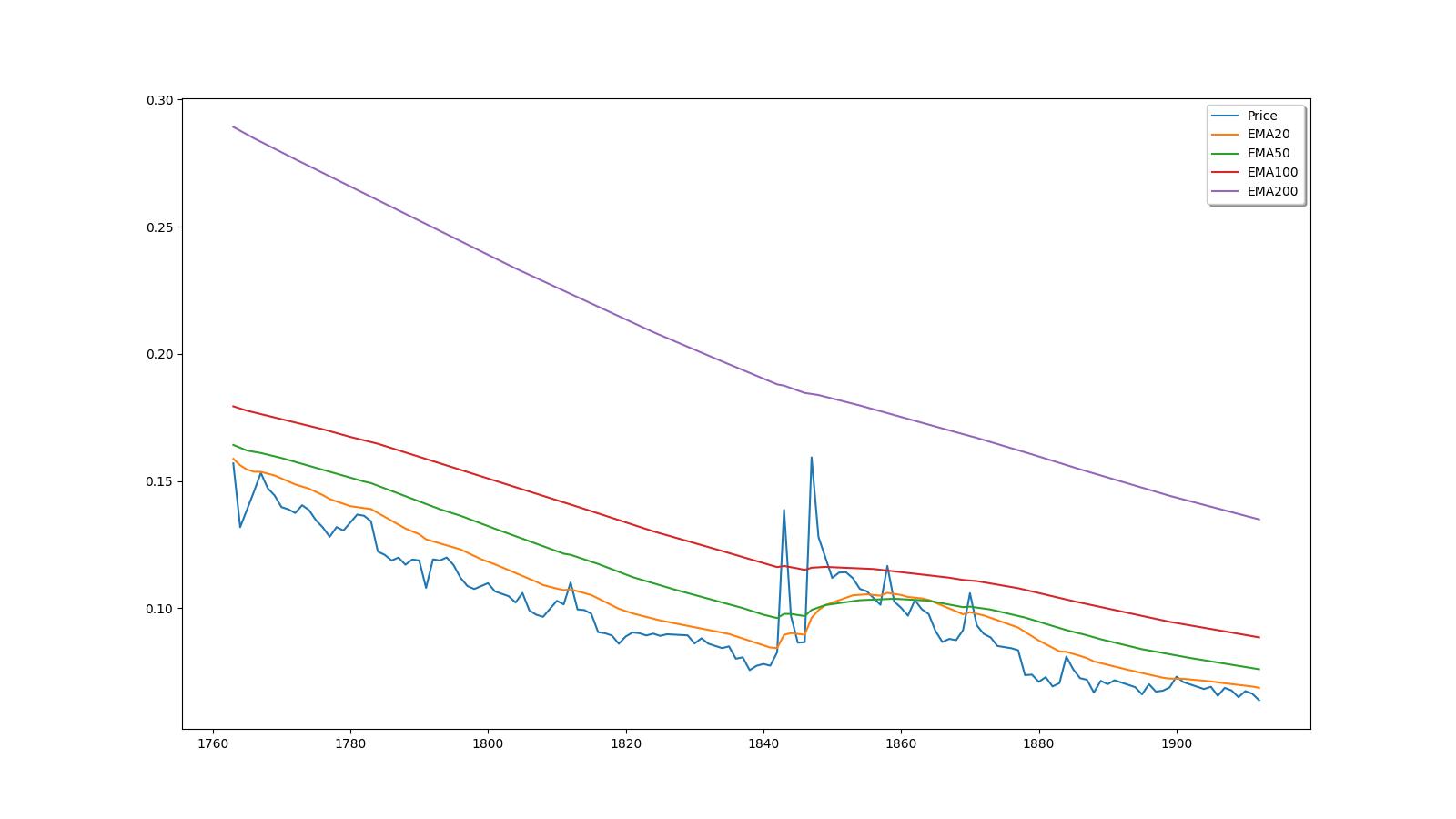BarnBridge Exponential Moving Averages