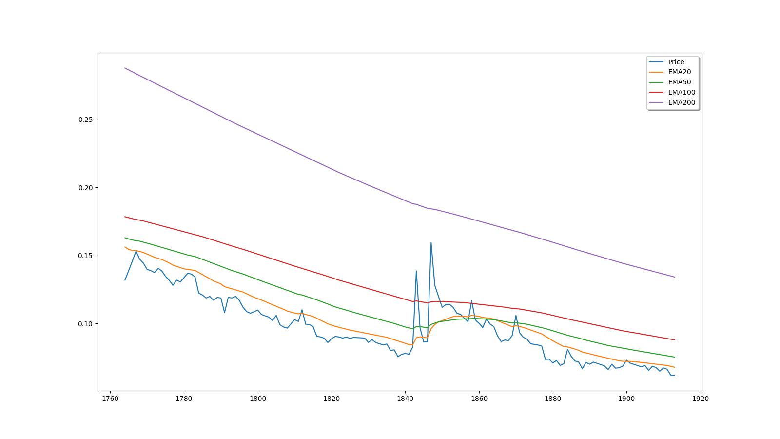 BarnBridge Exponential Moving Averages