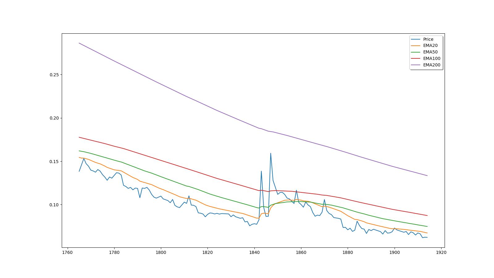 BarnBridge Exponential Moving Averages
