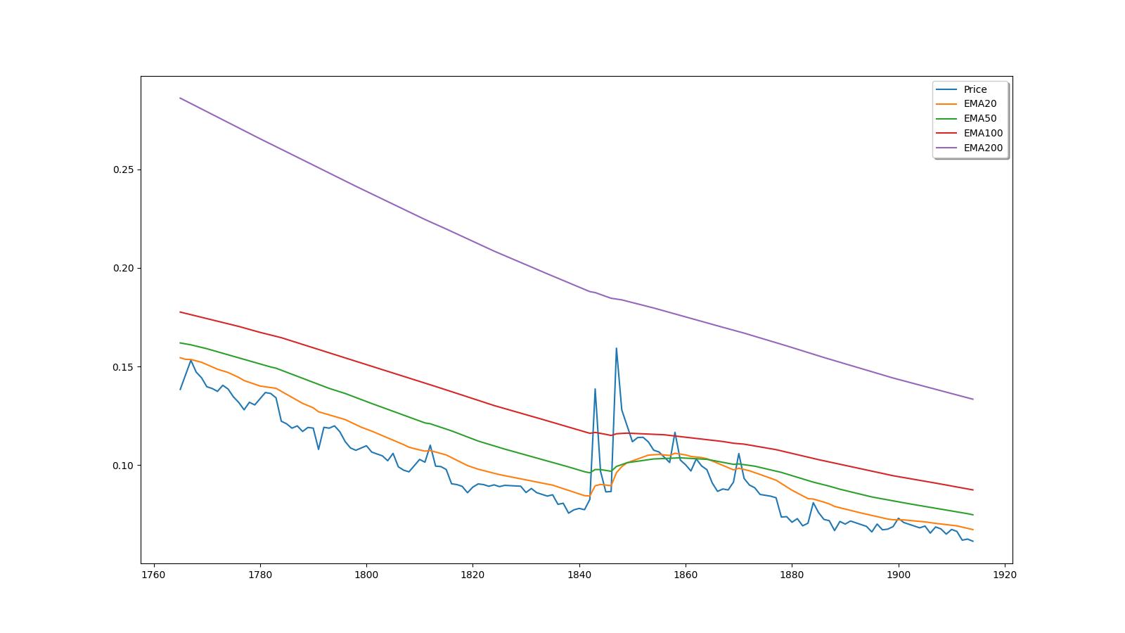 BarnBridge Exponential Moving Averages