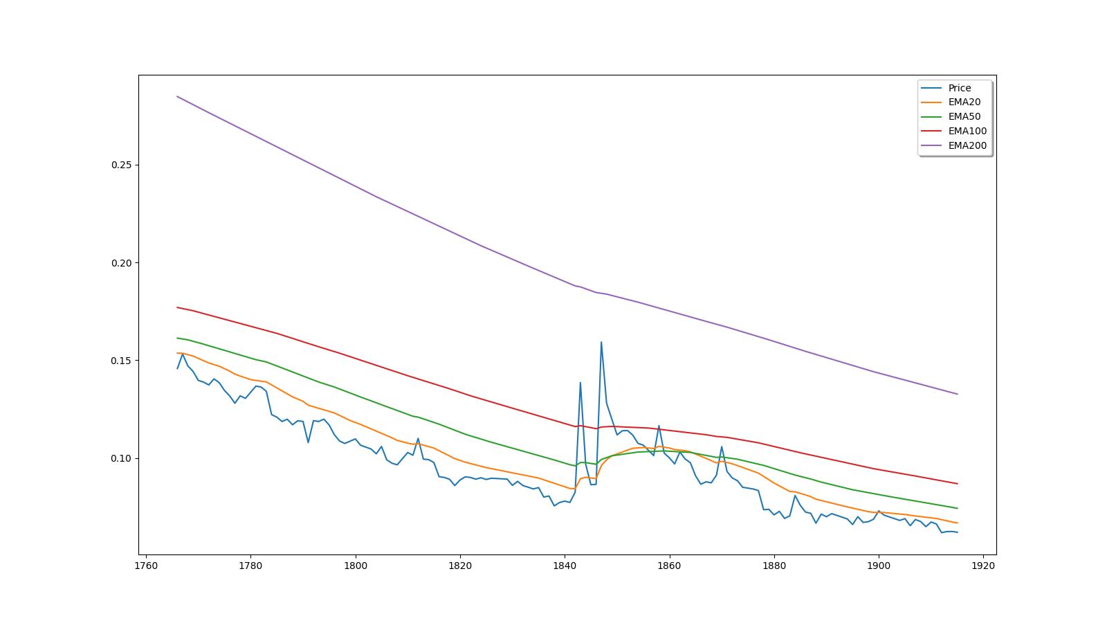 BarnBridge Exponential Moving Averages