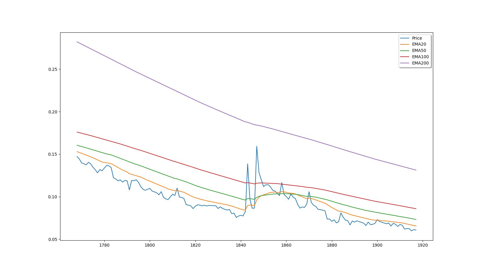 BarnBridge Exponential Moving Averages