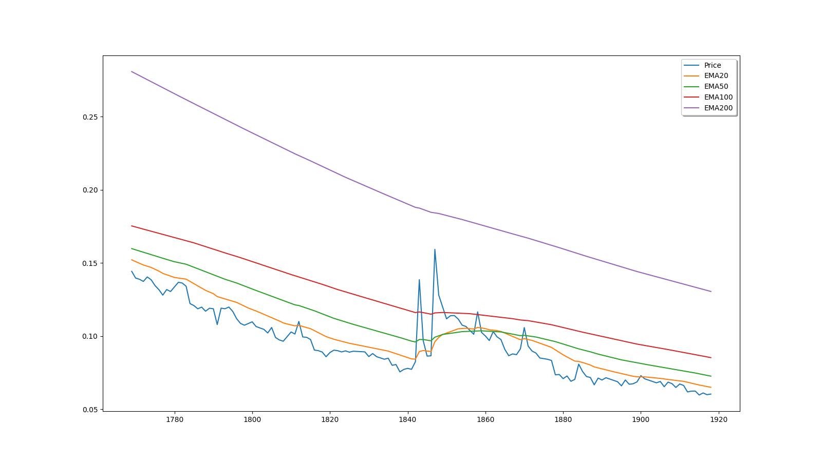 BarnBridge Exponential Moving Averages