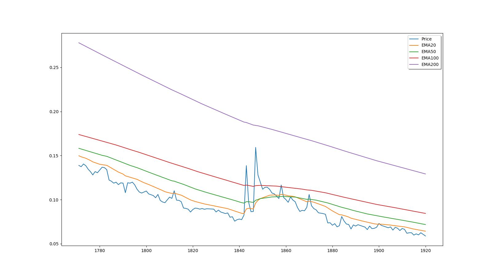 BarnBridge Exponential Moving Averages