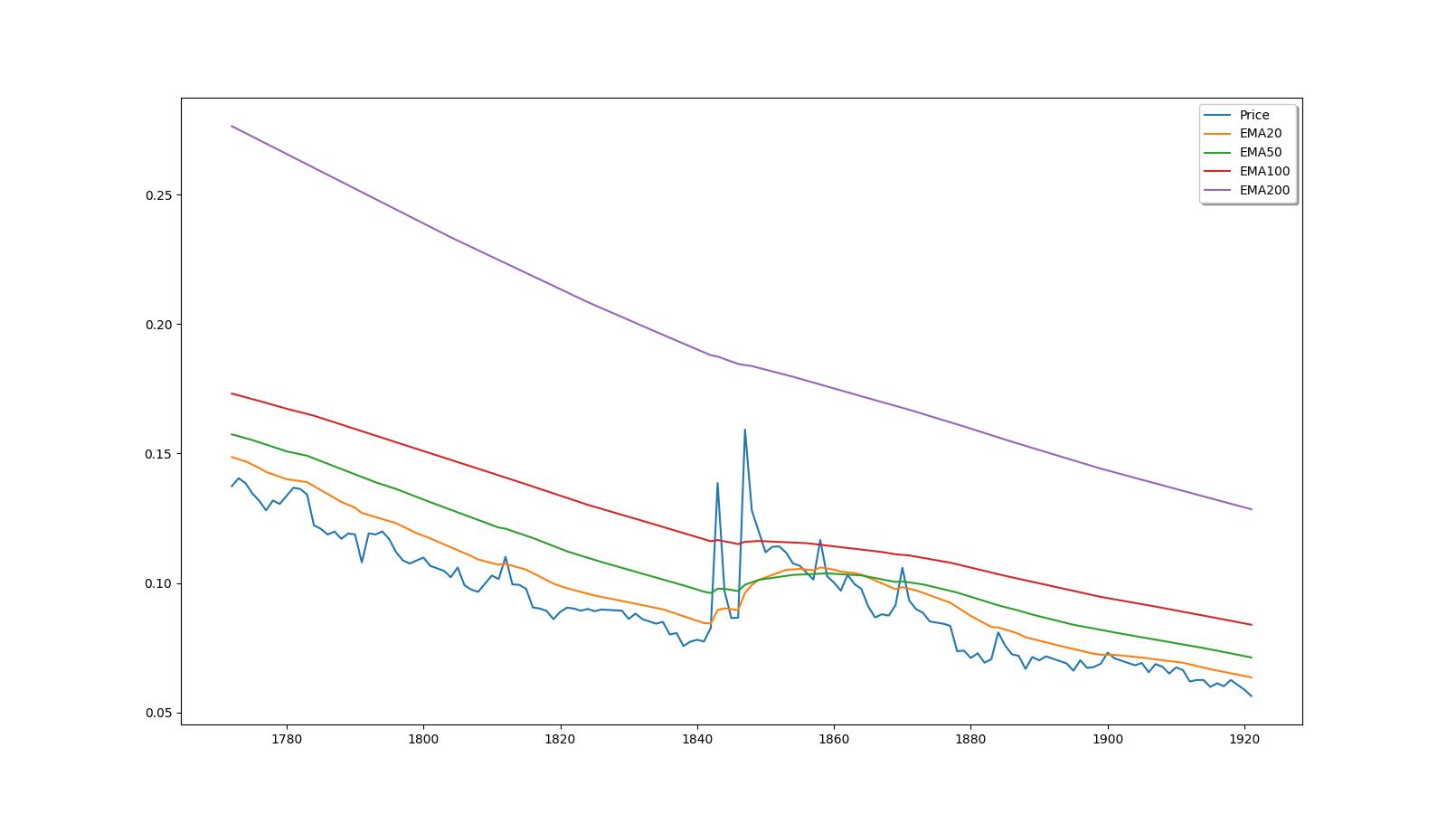 BarnBridge Exponential Moving Averages