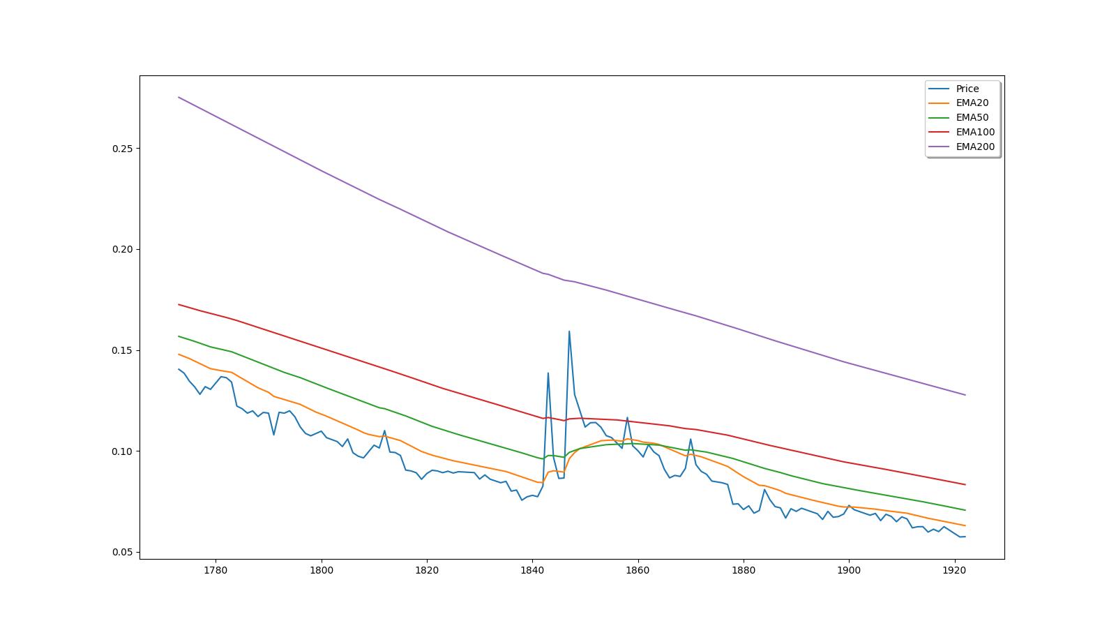 BarnBridge Exponential Moving Averages