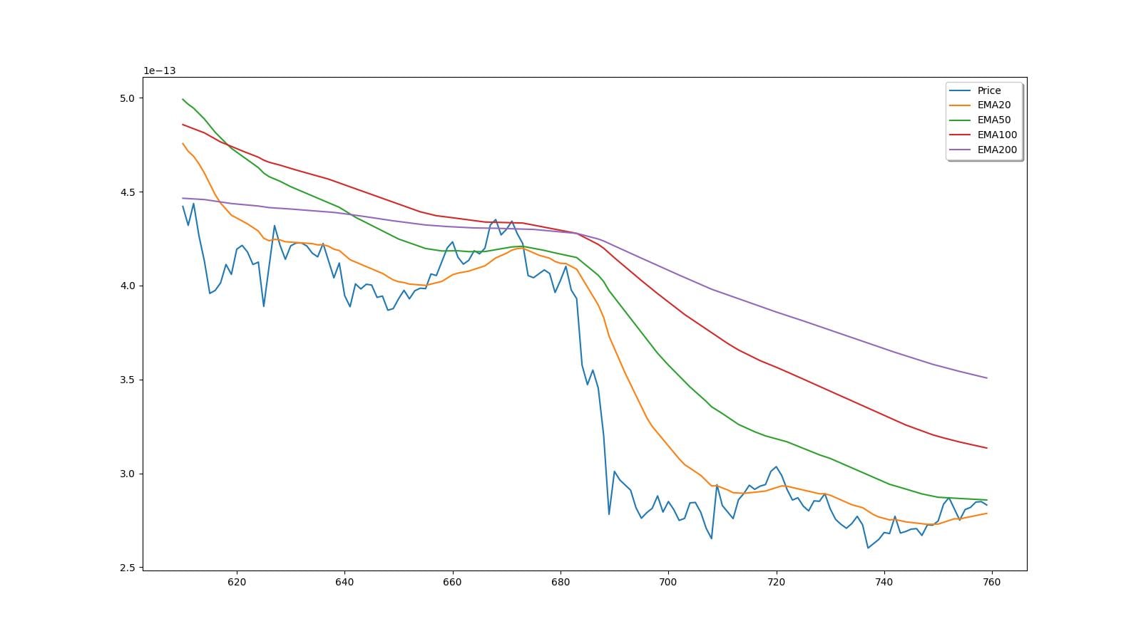 Bart Simpson Coin Exponential Moving Averages