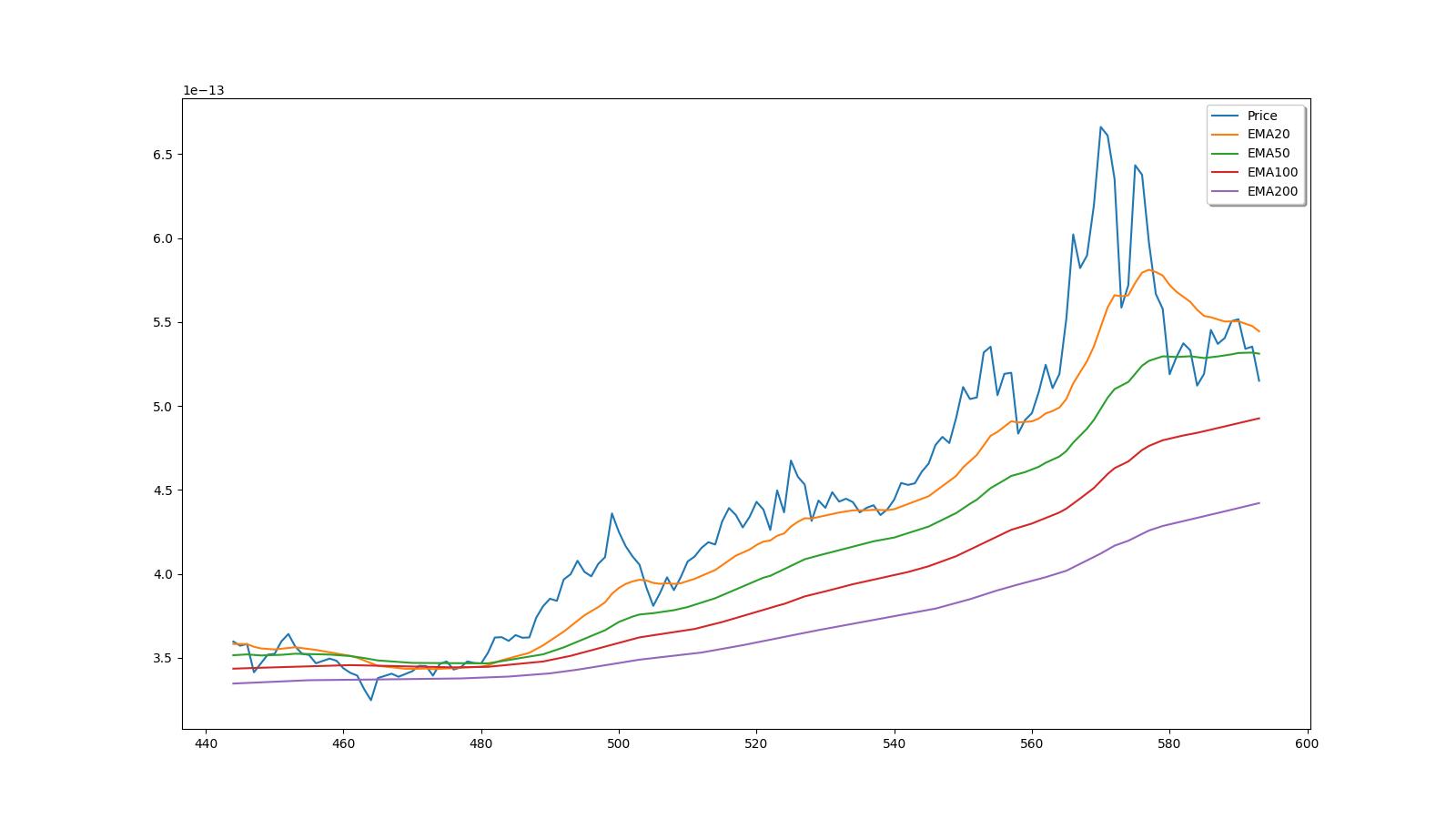 Bart Simpson Coin Exponential Moving Averages