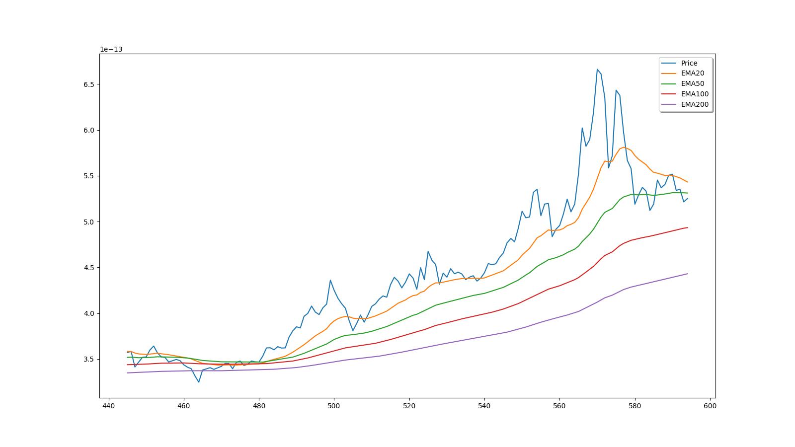 Bart Simpson Coin Exponential Moving Averages