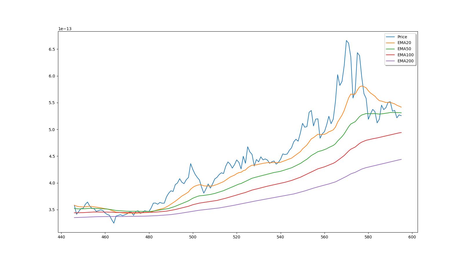 Bart Simpson Coin Exponential Moving Averages