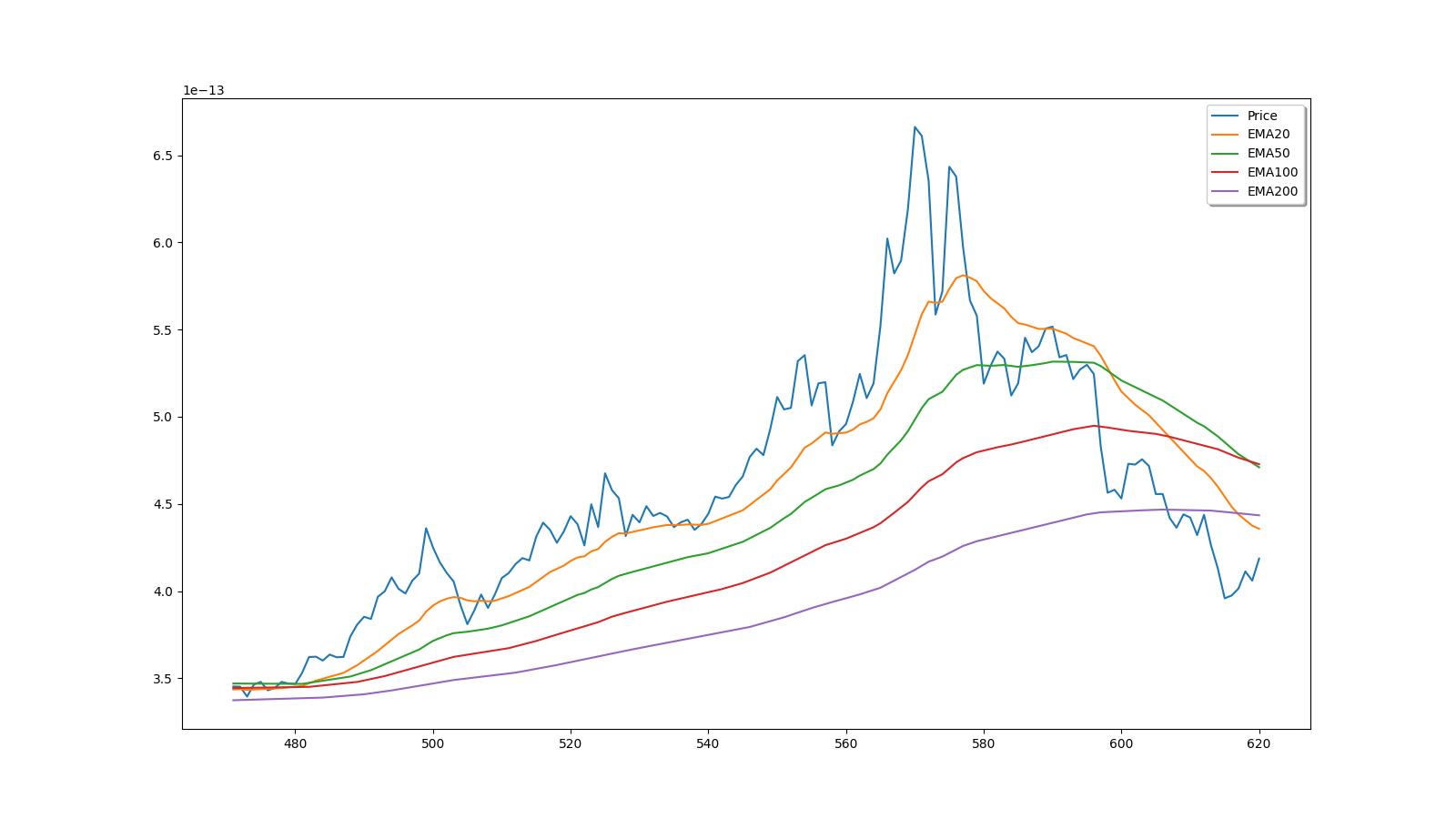 Bart Simpson Coin Exponential Moving Averages