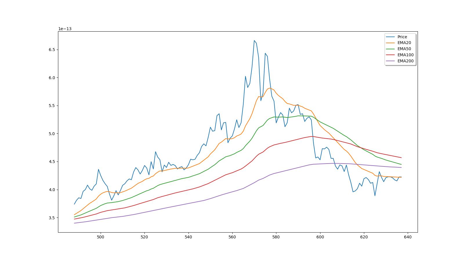 Bart Simpson Coin Exponential Moving Averages