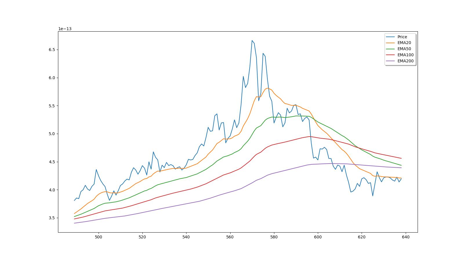 Bart Simpson Coin Exponential Moving Averages