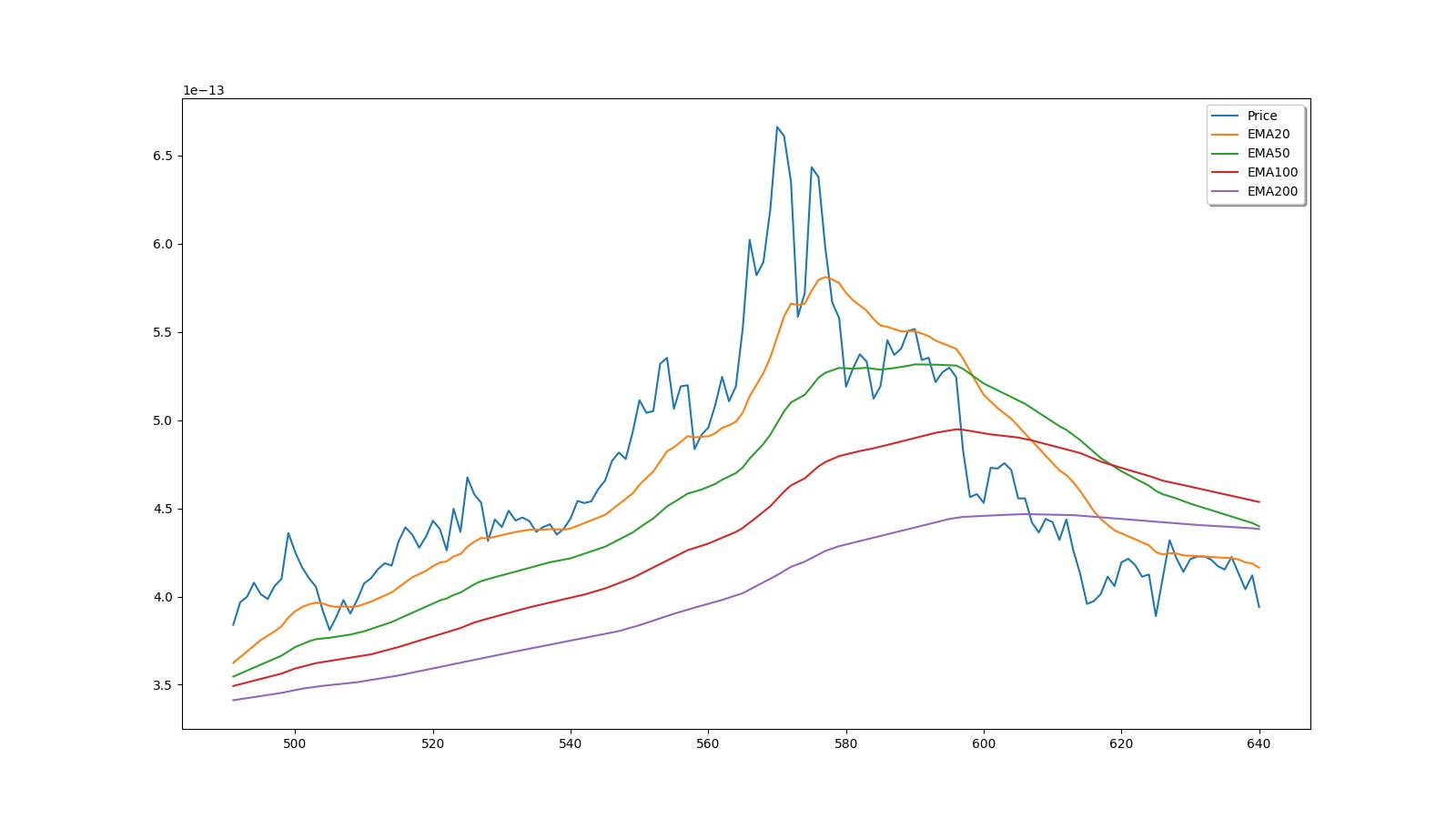 Bart Simpson Coin Exponential Moving Averages
