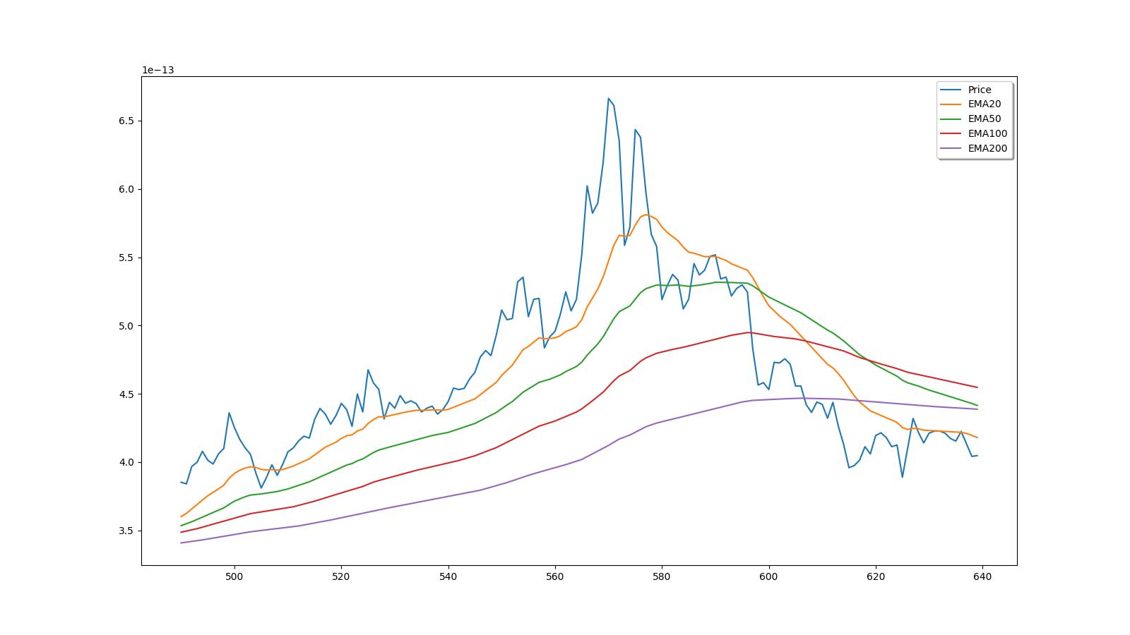 Bart Simpson Coin Exponential Moving Averages