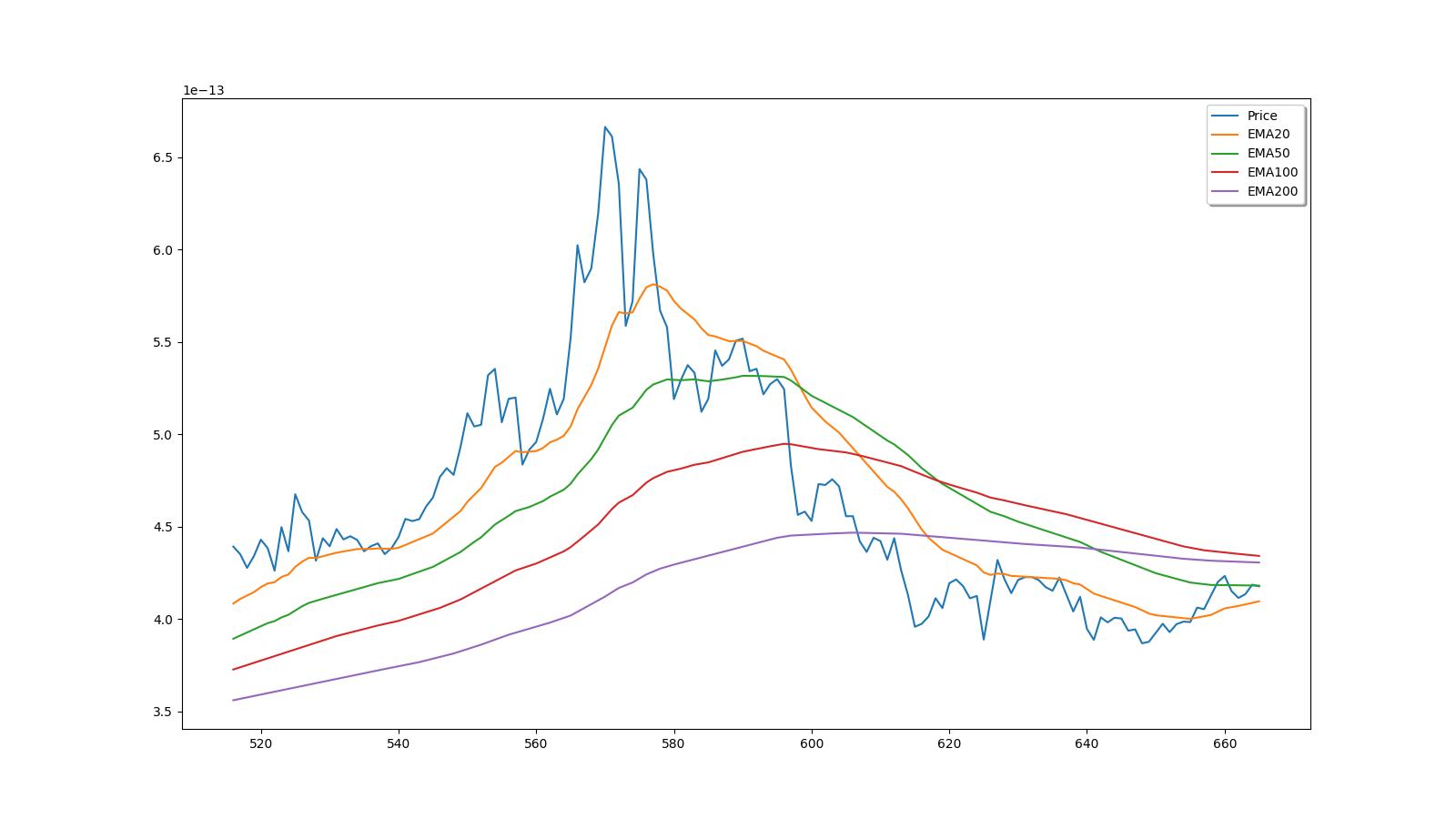 Bart Simpson Coin Exponential Moving Averages