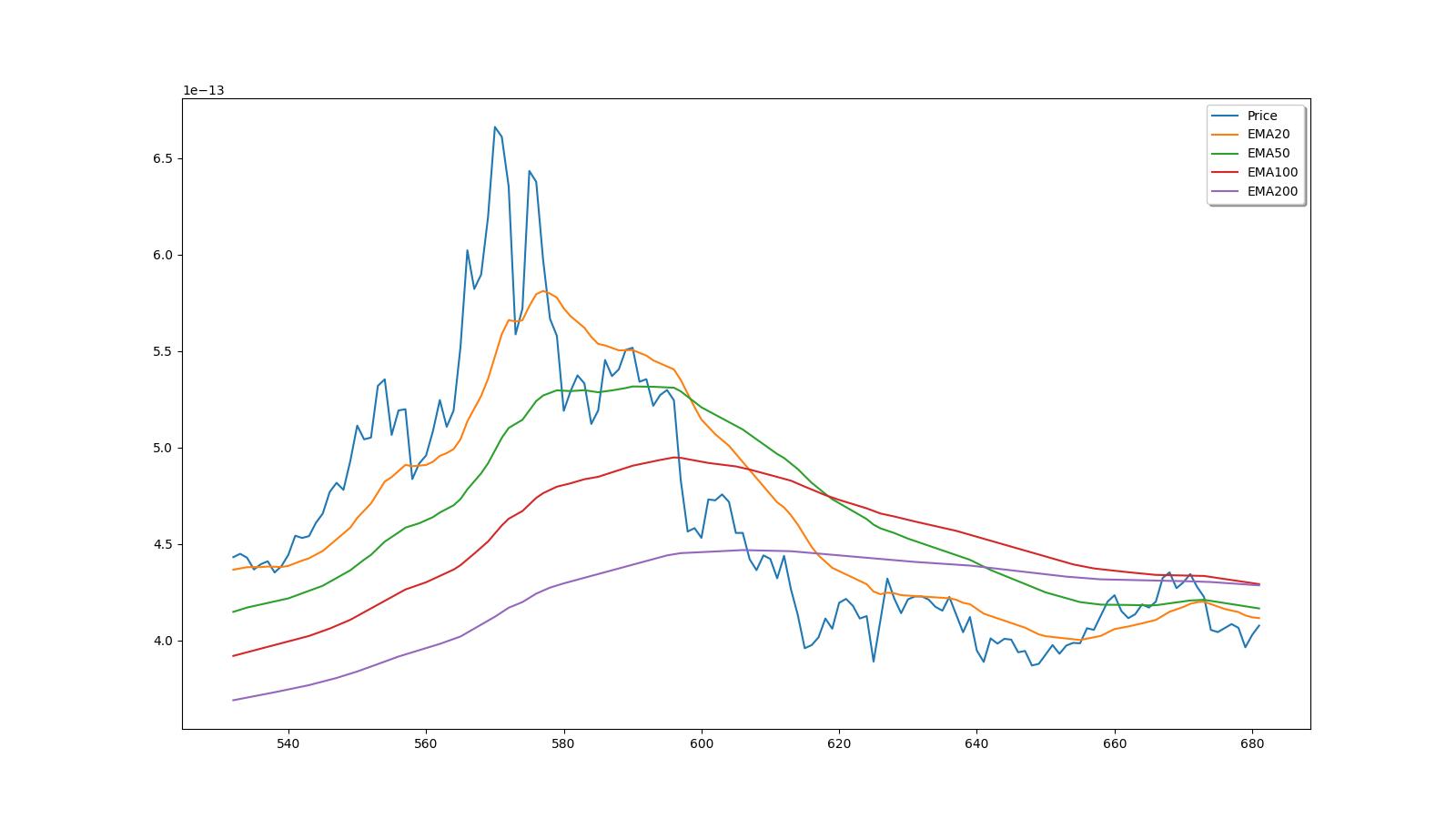 Bart Simpson Coin Exponential Moving Averages