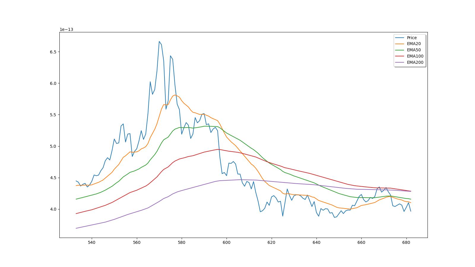 Bart Simpson Coin Exponential Moving Averages