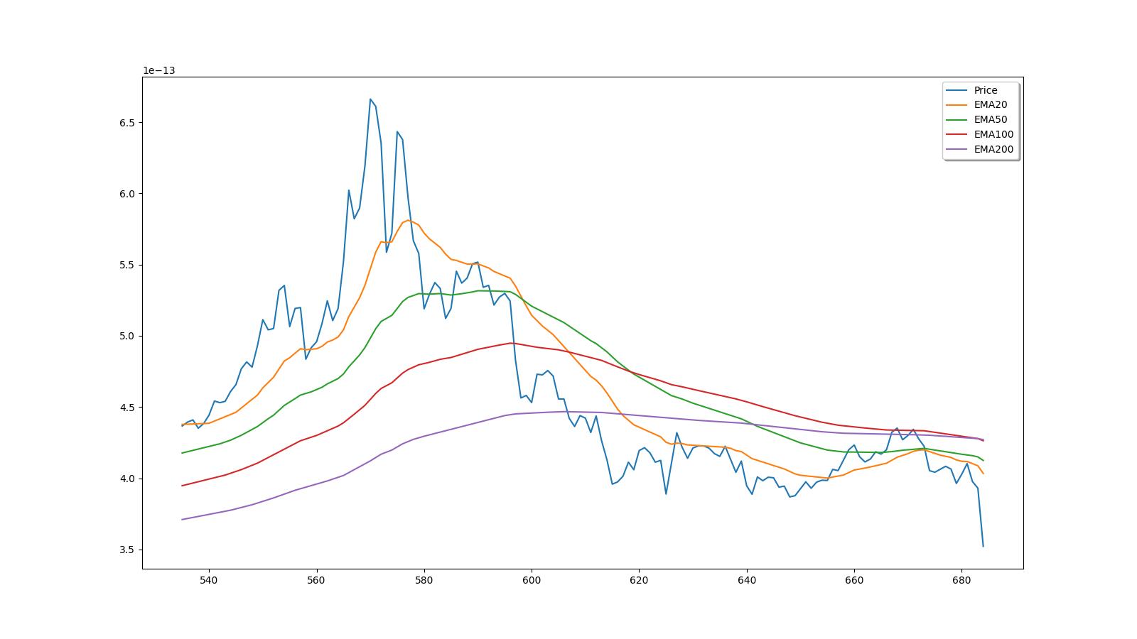 Bart Simpson Coin Exponential Moving Averages