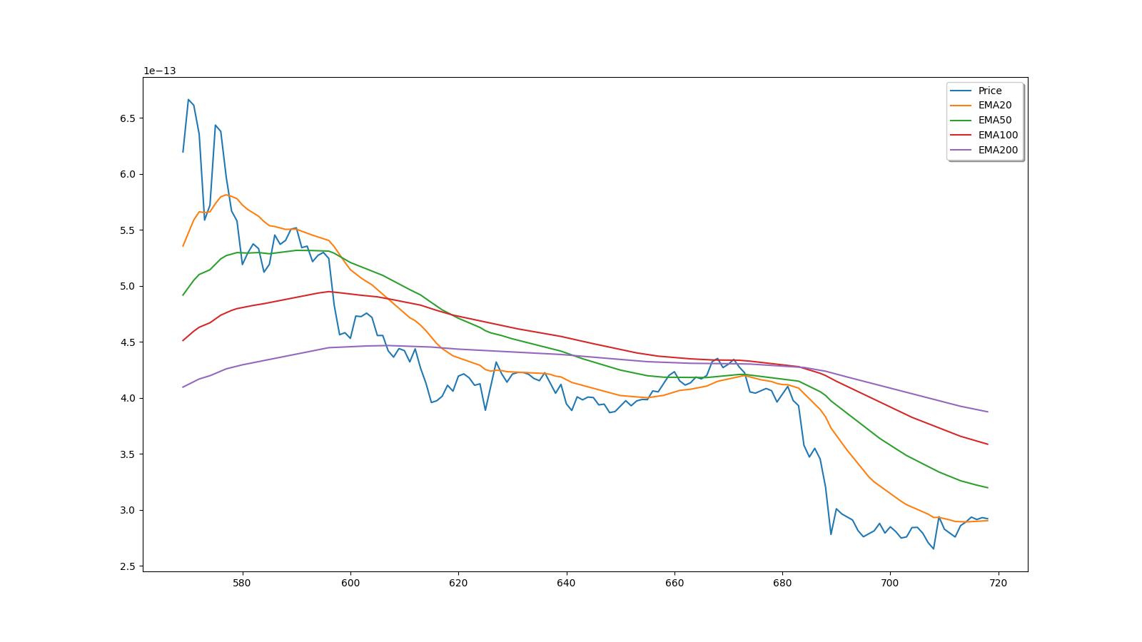 Bart Simpson Coin Exponential Moving Averages