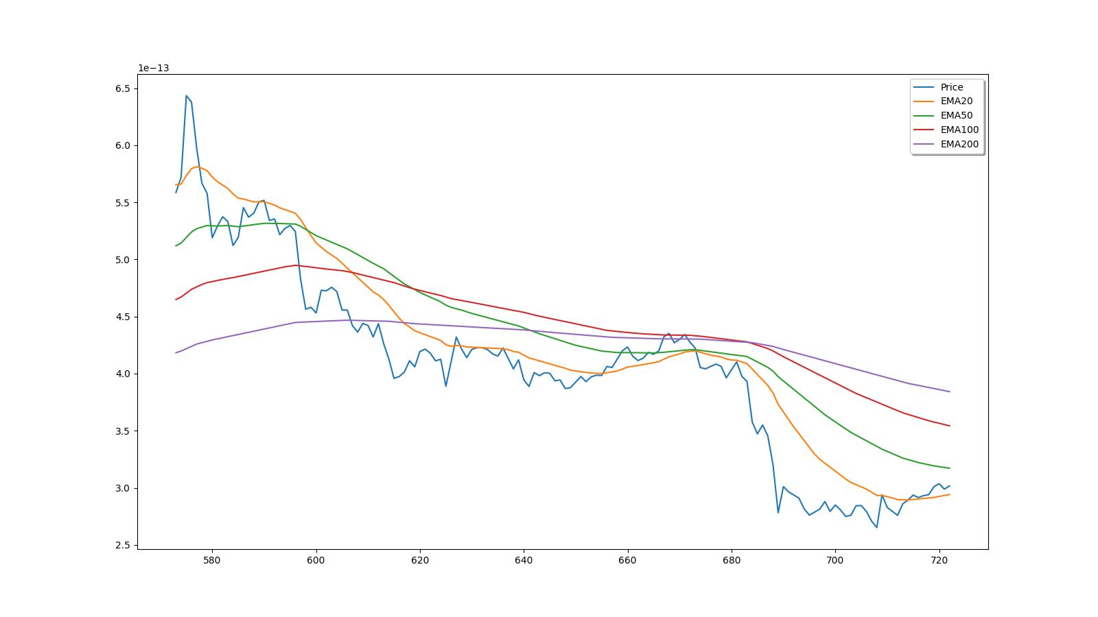 Bart Simpson Coin Exponential Moving Averages