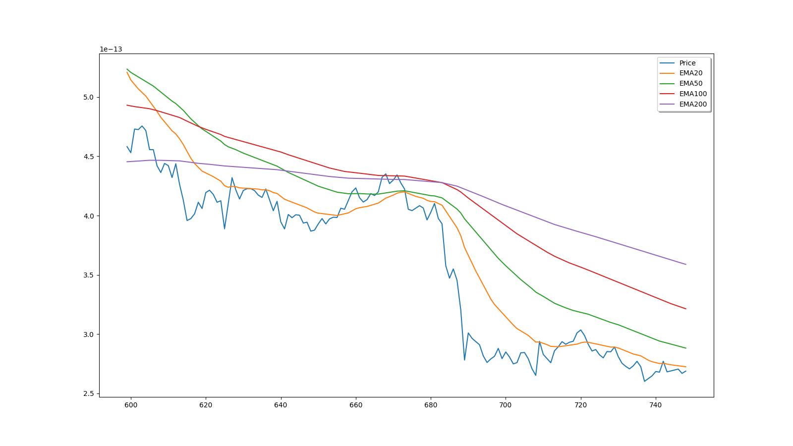 Bart Simpson Coin Exponential Moving Averages