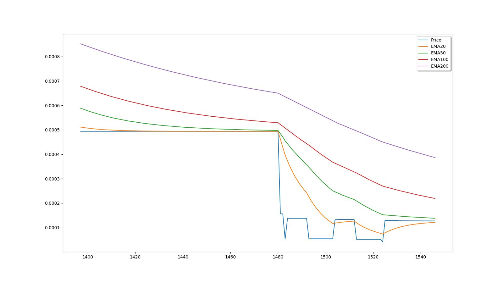 Barter Exponential Moving Averages