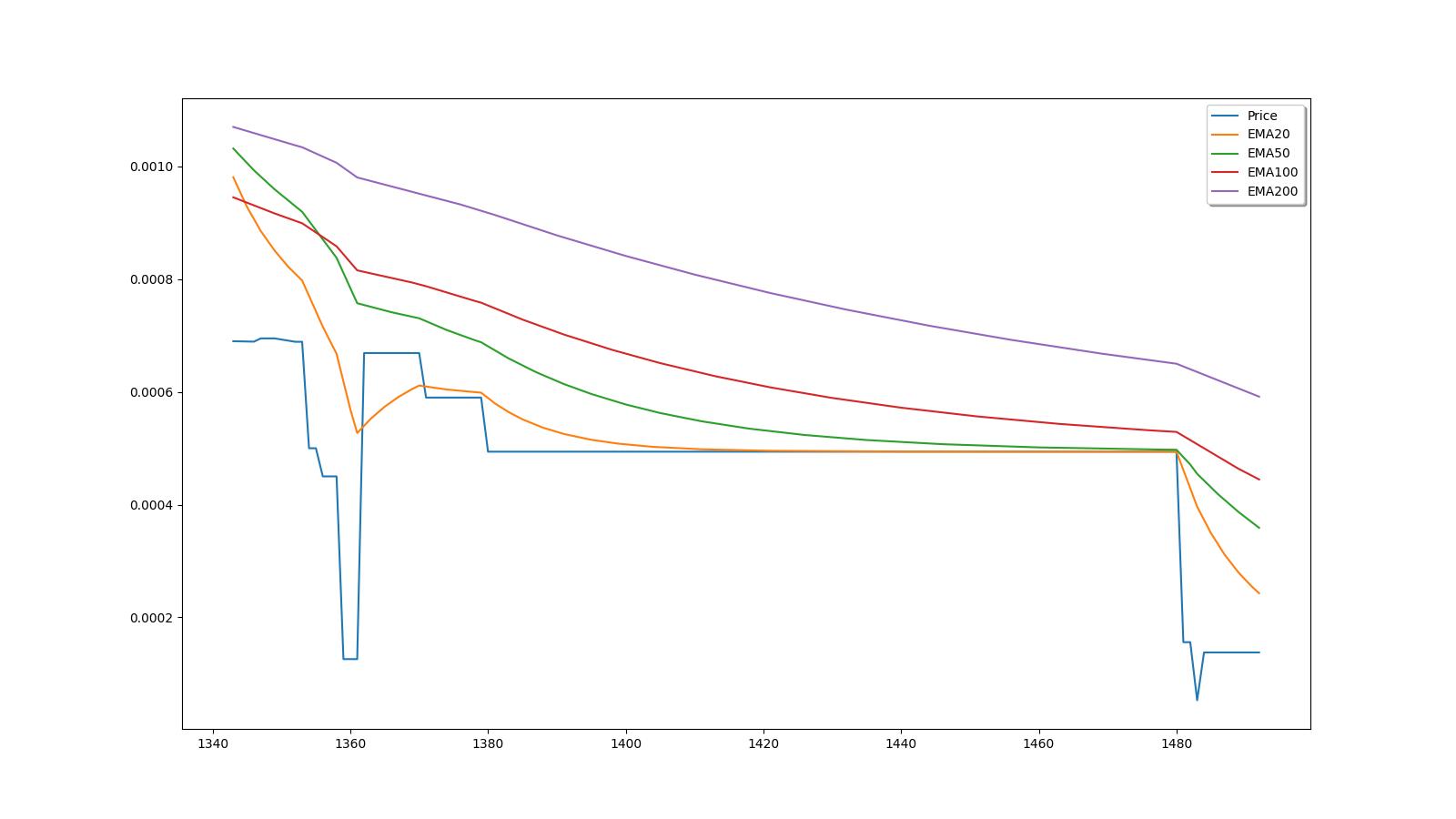 Barter Exponential Moving Averages