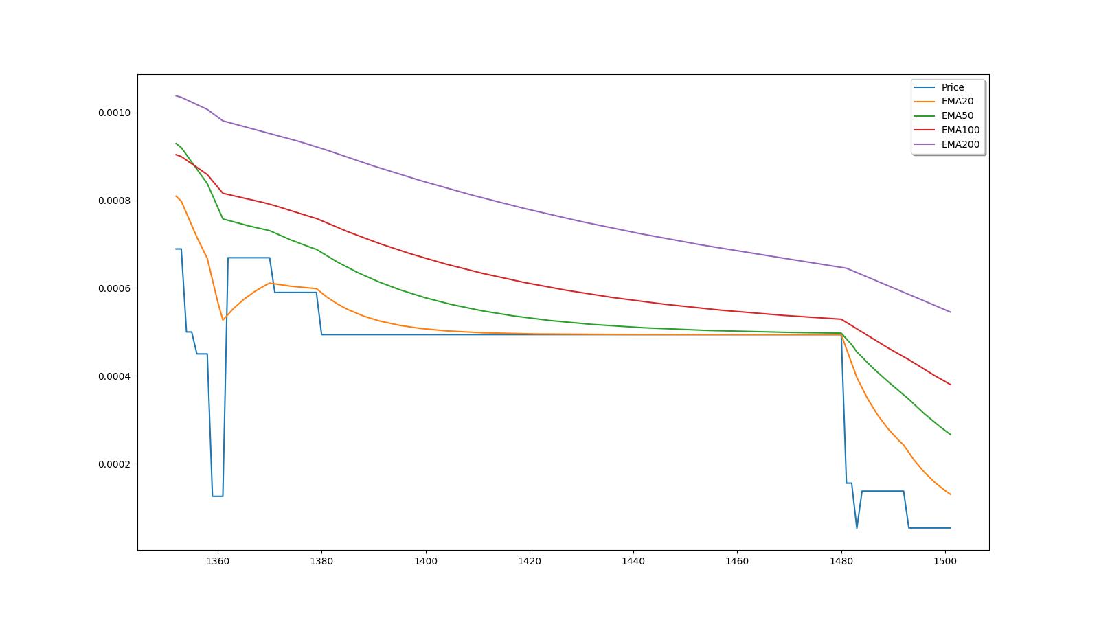 Barter Exponential Moving Averages