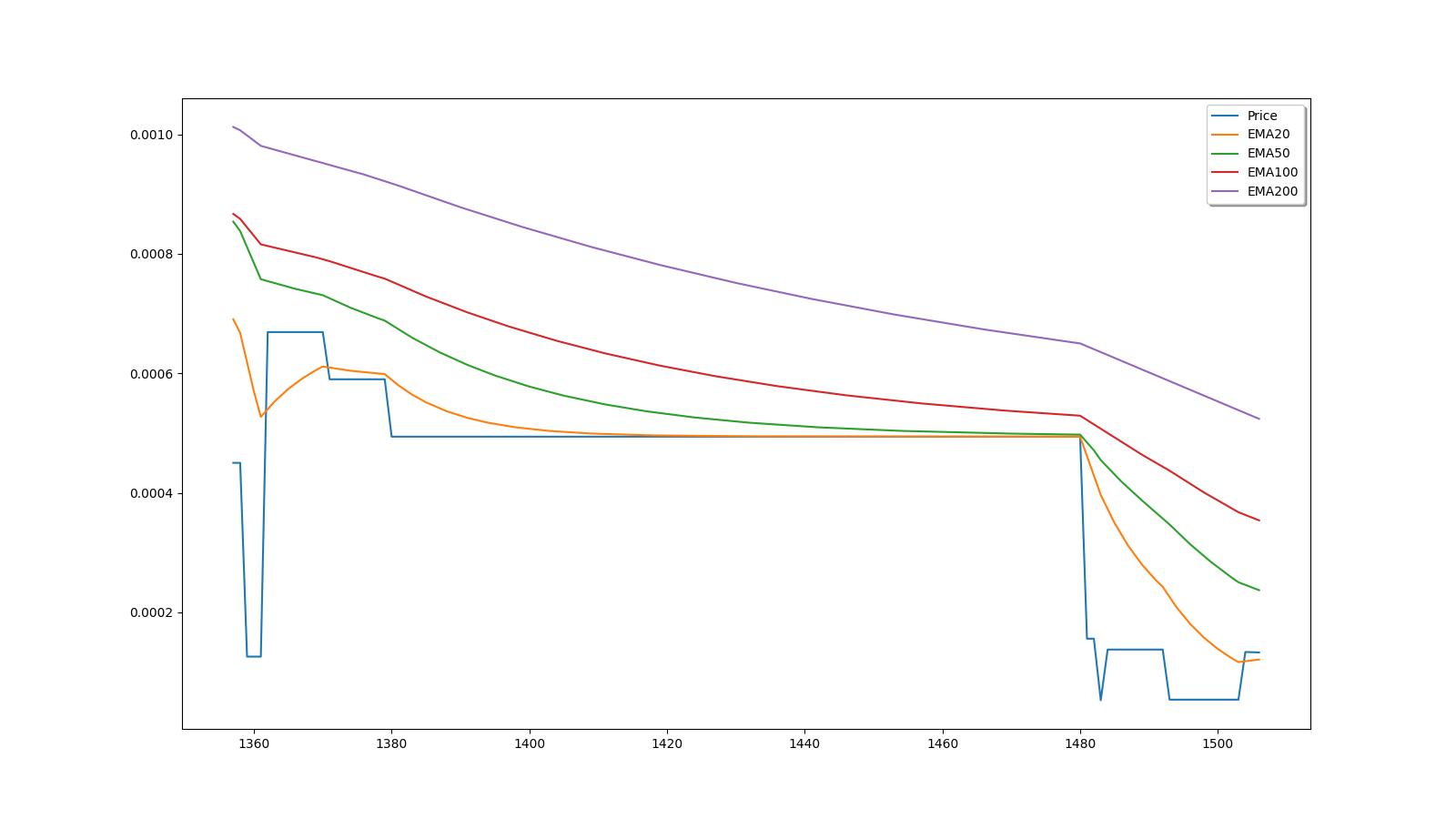 Barter Exponential Moving Averages