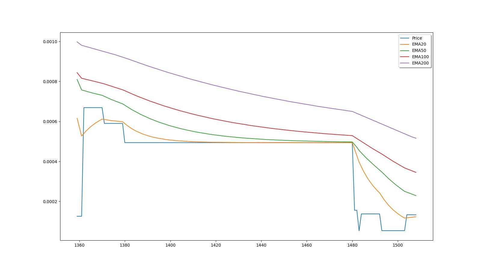 Barter Exponential Moving Averages
