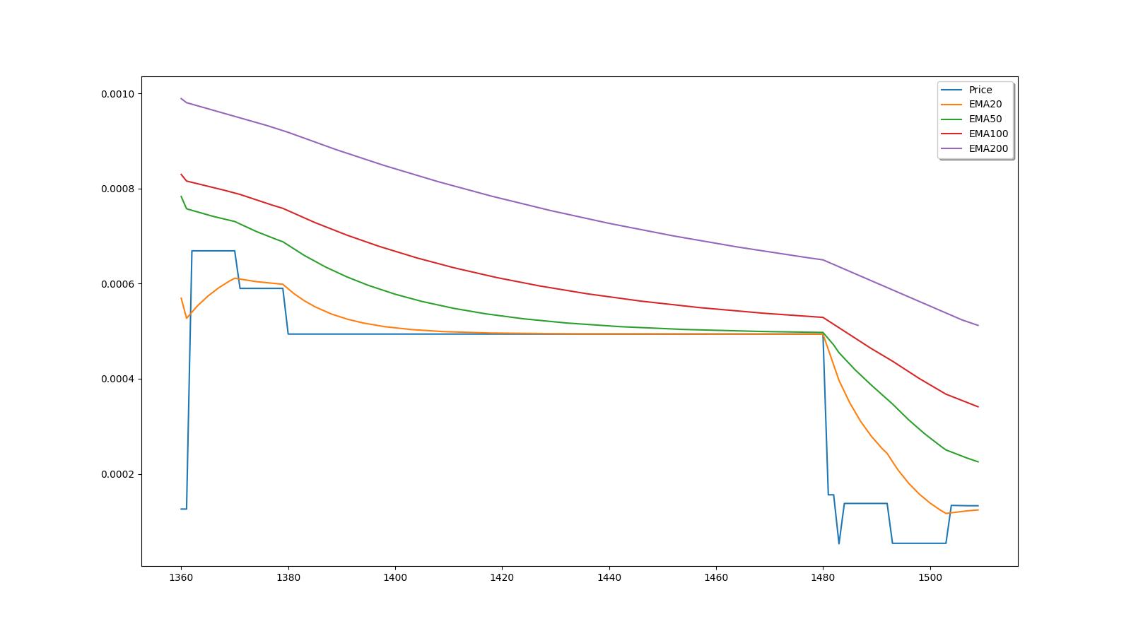Barter Exponential Moving Averages