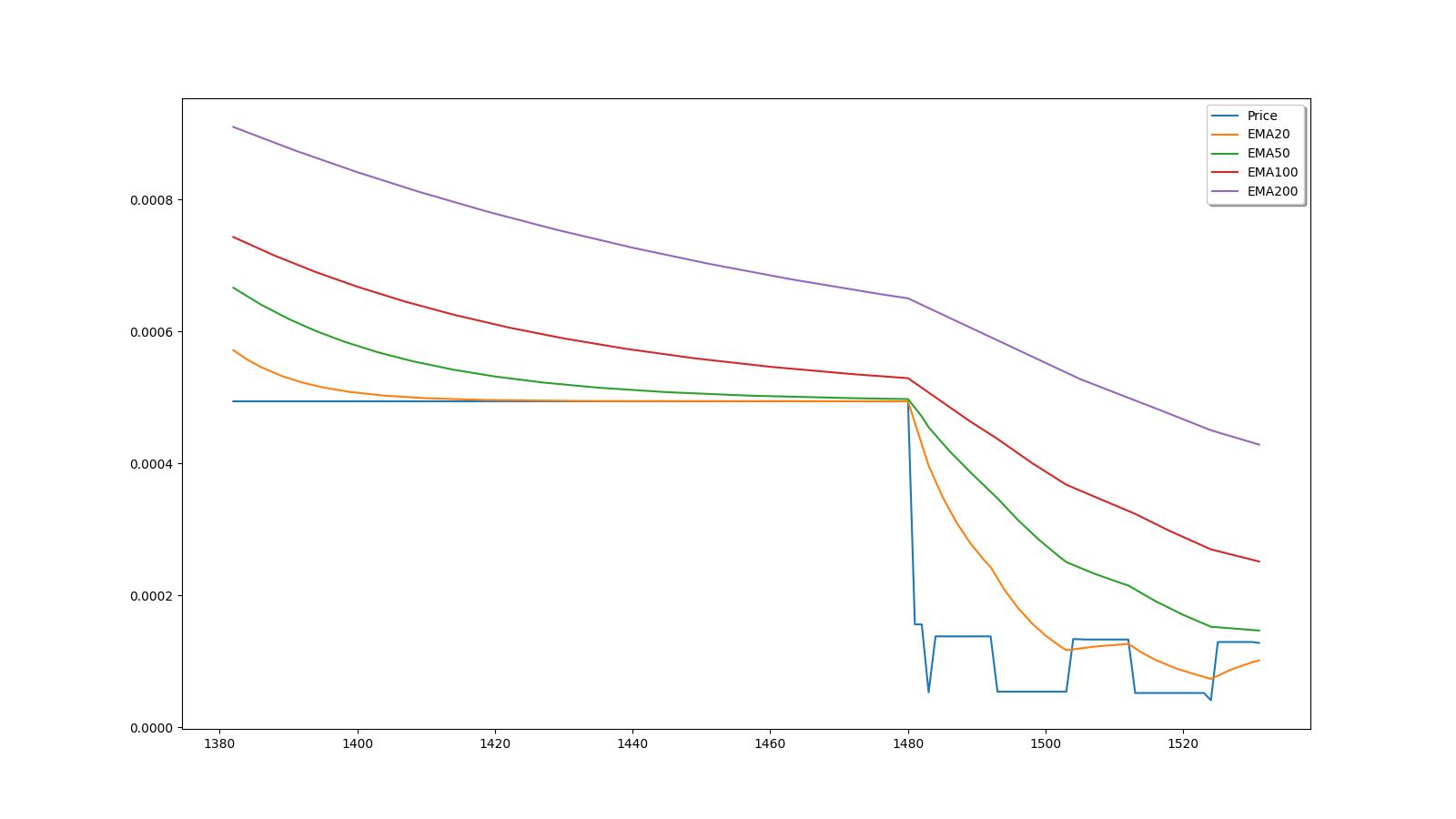 Barter Exponential Moving Averages