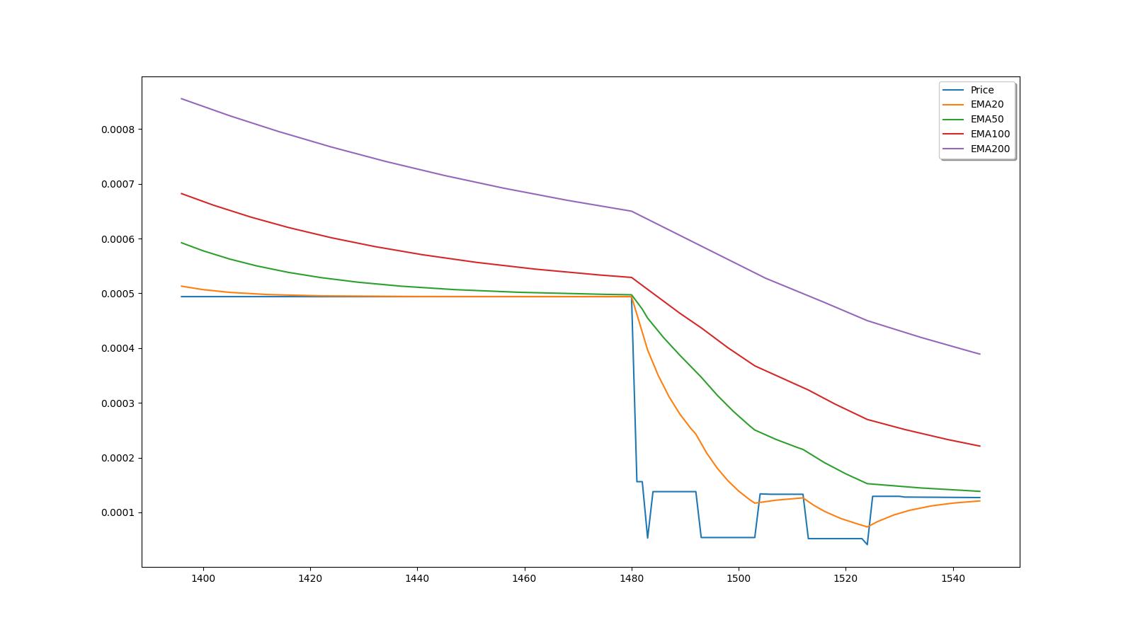 Barter Exponential Moving Averages
