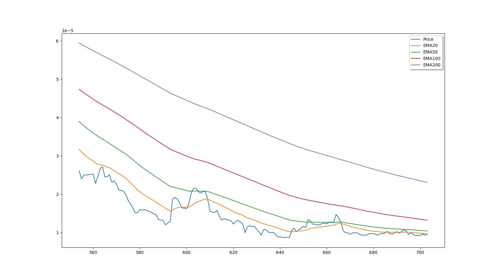 Base God Exponential Moving Averages