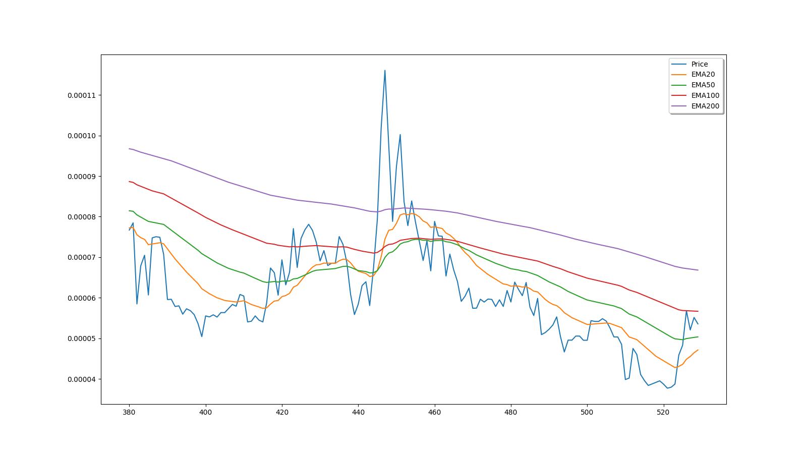 Base God Exponential Moving Averages