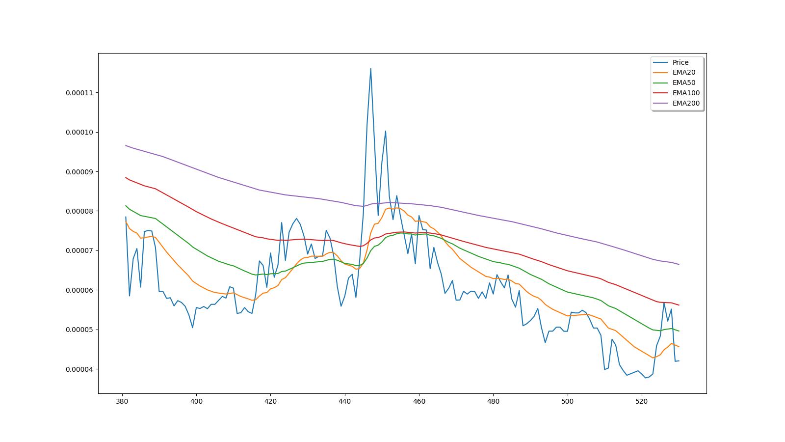 Base God Exponential Moving Averages