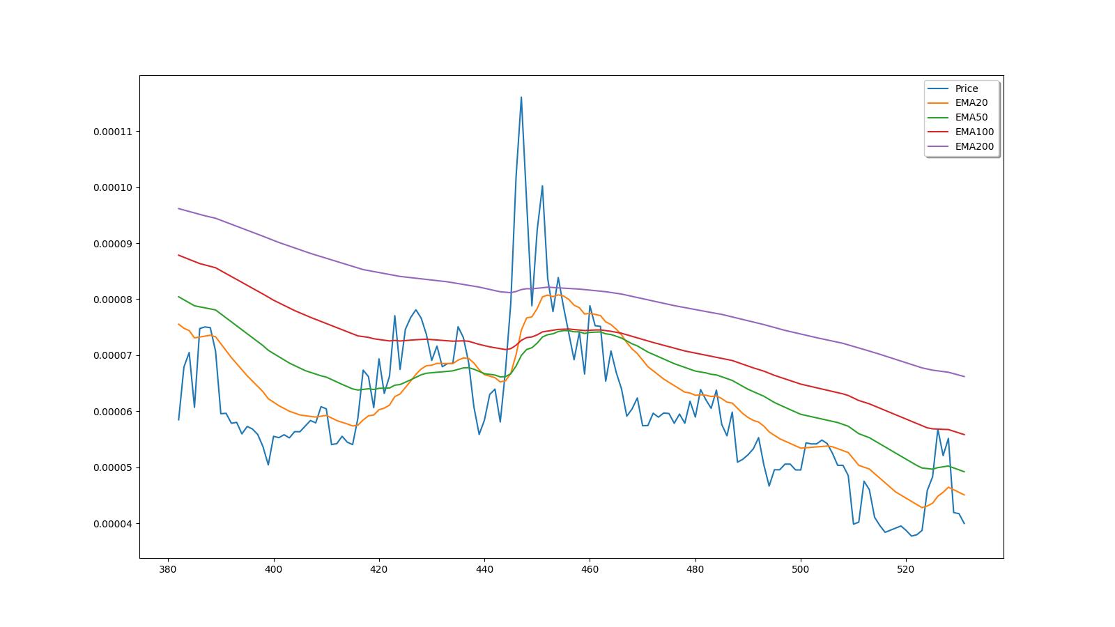 Base God Exponential Moving Averages