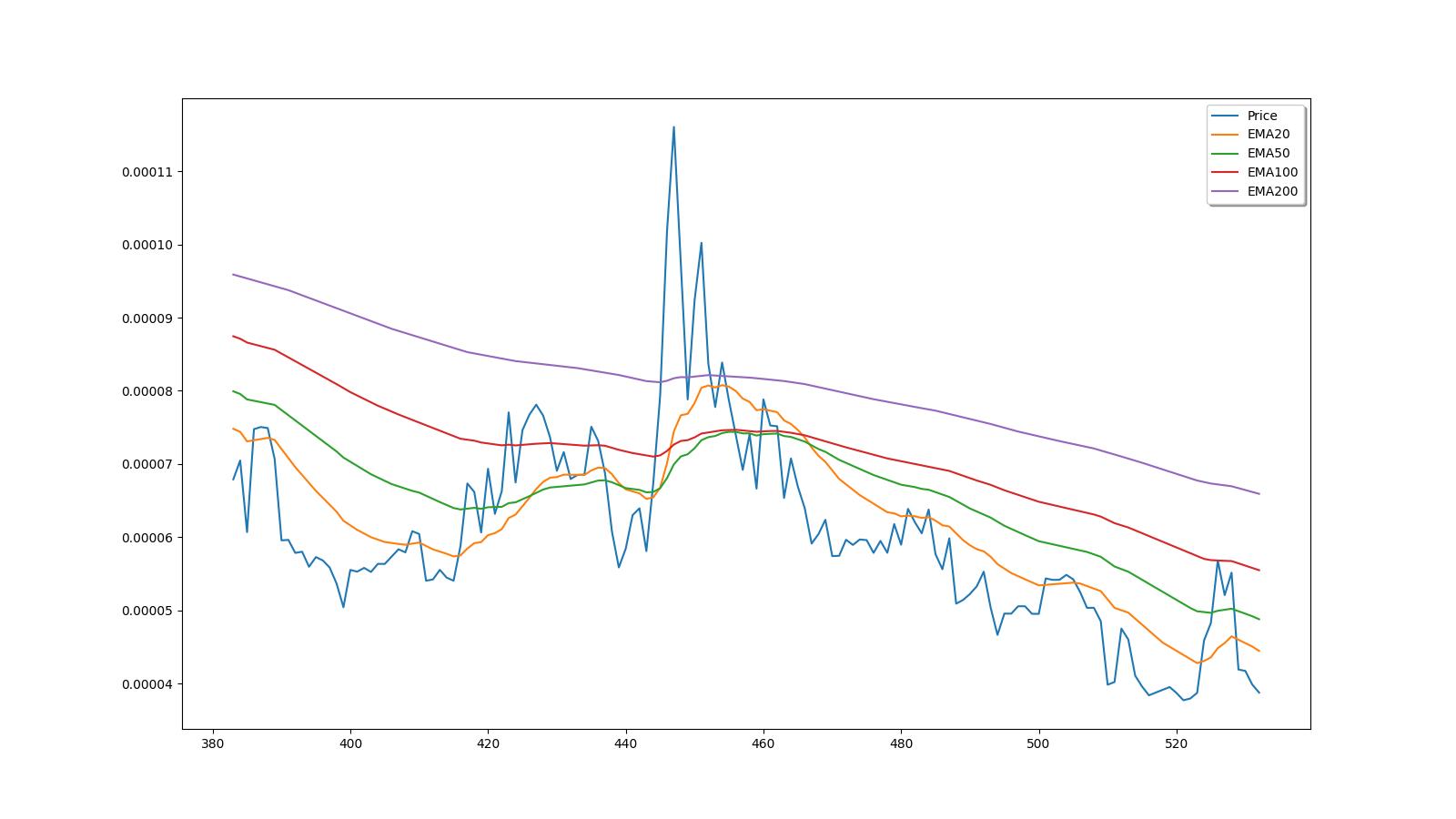 Base God Exponential Moving Averages